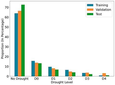 An Evaluation Of Machine Learning And Deep Learning Models For Drought