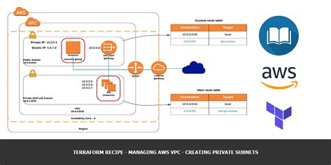 Creating An Infrastructure On Aws With Custom Vpc Subnet Nat Gateway