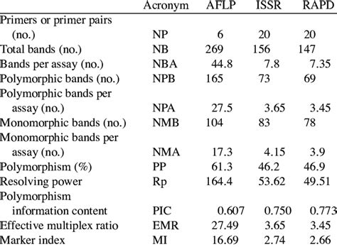 Comparison Of Aflp Issr And Rapd Marker Systems In Fi Ngerprinting Of