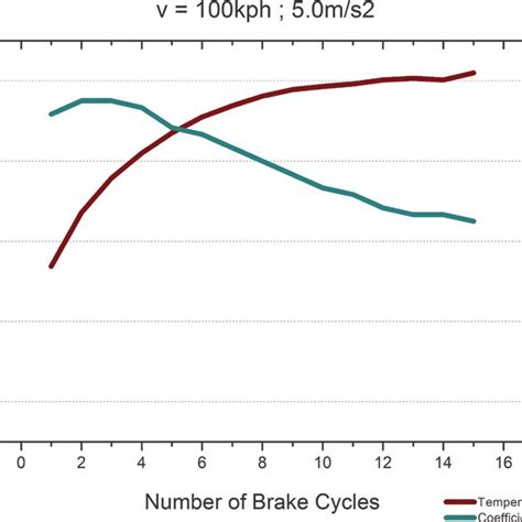 Influence Of Temperature On Friction During First Fade Sequence