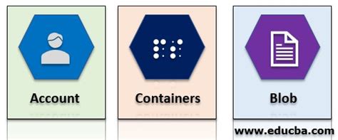 azure blob storage comprehensive guide to azure blob storage