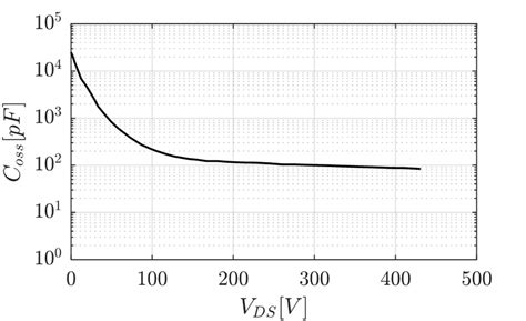 Non Linear Output Capacitance Coss V Ds Of The Used Mosfet