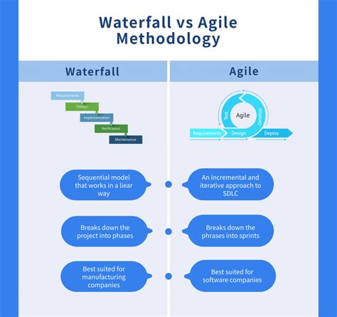 Agile Sdlc Waterfall Model
