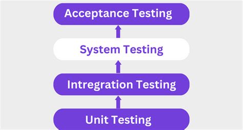 the ultimate guide how to do system testing software testing stuff