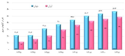 پارمیدا جمعیت ایران و جهان