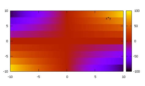 colorbox gnuplot how to set the range of a specfic color in a color