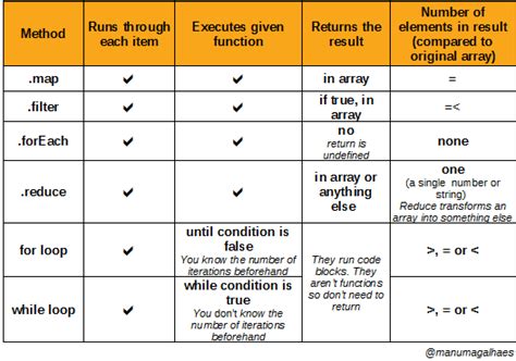 comparing js iteration methods map filter foreach reduce loops