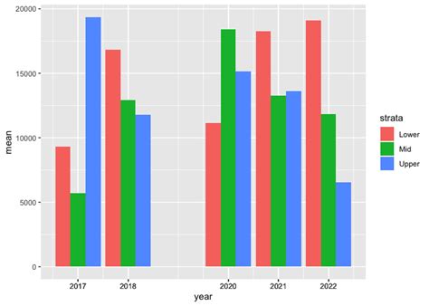 r remove gaps in ggplot xaxis for missing data stack overflow