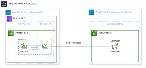 replicating file systems amazon elastic file system