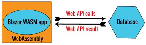 blazor webassembly call web apis to perform crud operations