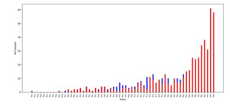 python how to seperate stacked bars in matplotlib stack overflow