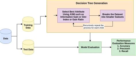 how to make a decision tree in python