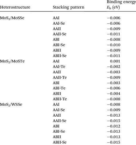 Binding Energies E B In Ev And Stacking Pattern Of Different