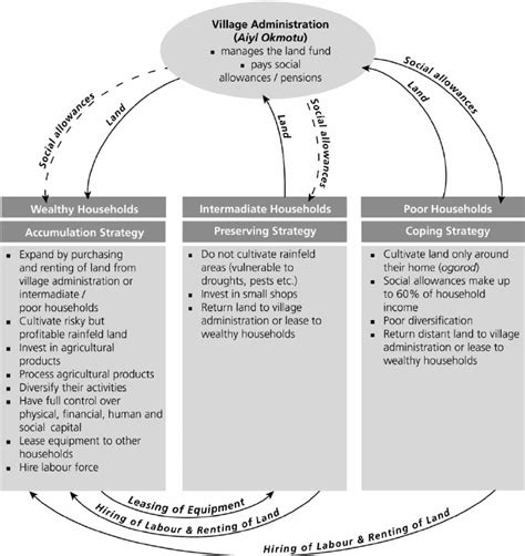 Predominant Livelihood Strategies And Interactions Of The Three