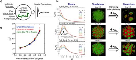 Modeling And Simulations Of Polymers A Roadmap Macromolecules
