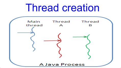 how to create a thread in java by extending thread and implementing