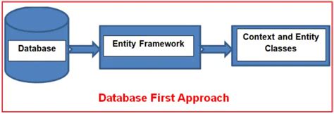 development approach with entity framework dot net tutorials