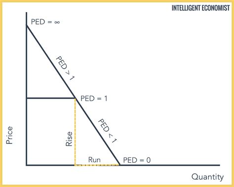 Price Elasticity Of Demand Ped Intelligent Economist