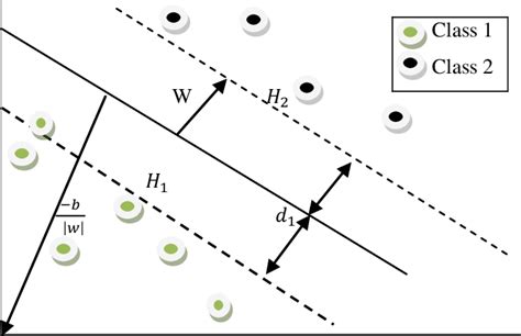 illustration on how two classes can be separated by hyperplane figure 2
