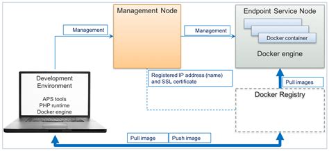 docker based deployment — software development kit