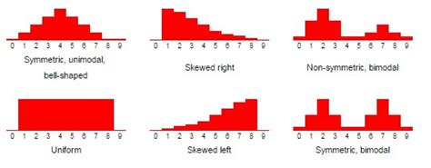 How To Describe Center And Spread