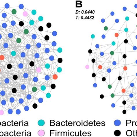 Network Of Co Occurring Microbial Otus Of As Based On Correlation