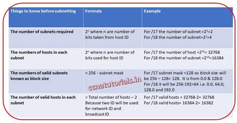 subnetting for class b network tutorials explained ccna tutorials