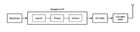 turn your raspberry pi into a live hdtv transmitter raspberry pi