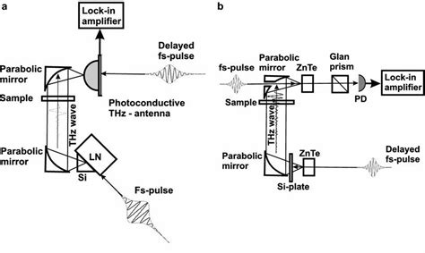 Schematics Of Two Terahertz Time Domain Spectroscopy Setups With