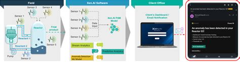 Anomaly Detection And Predictive Maintenance Pdm