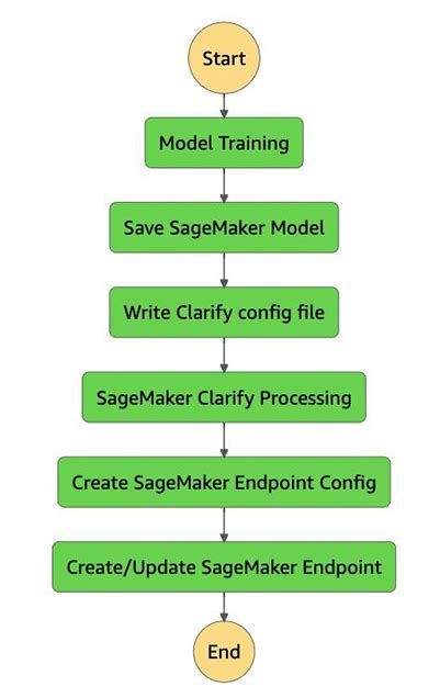 ml model explainability with amazon sagemaker clarify and the sklearn