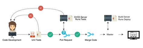 top 6 benefits of implementing ci cd in delivery pipelines