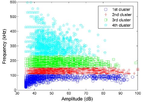 Frequency Amplitude Plot Of Clustered Ae Signals In Specimen S1 [93