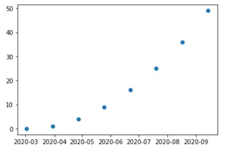 matplotlib dates drange in python geeksforgeeks