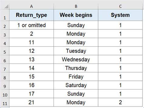 how to use weeknum function excelnotes
