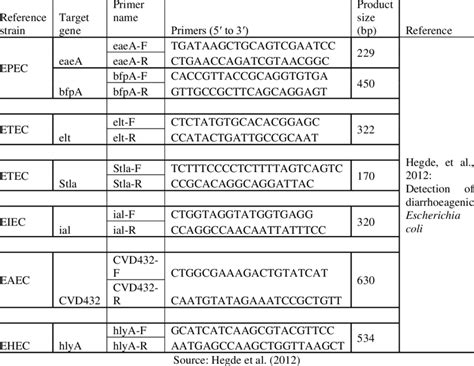 Primers Sequences And Their Corresponding Bands Used For The Detection