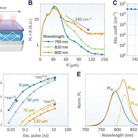Excitation Dependent Spatially Resolved Pl A Schematic Of The Setup