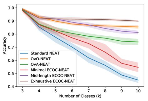 2 Testing Accuracy Vs Number Of Classes The Recognition Accuracy Is
