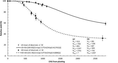 Relative Soybean Yield As A Function Of Cumulative Heat Units Chu
