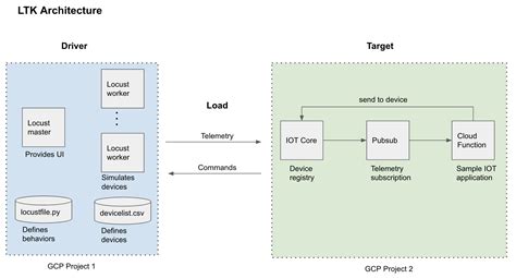 mylab distributed load testing using kubernetes disrupting