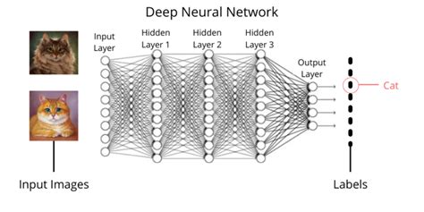 what is deep learning cybiant knowledge centre cybiant