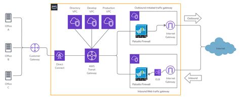 aws transit gatewayでハイブリッドクラウドの ネットワークセキュリティを統合管理する ネットワンシステムズ