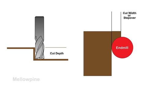 Depth Of Cut In Machining Whats Optimal Mellowpine
