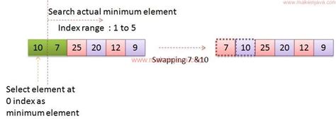 sort an integer array using selection sort algorithm in java with example