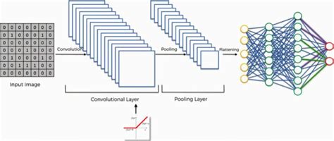 implementation of deep convolutional neural network for classification
