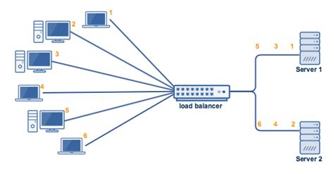 Comparing Load Balancing Algorithms Jscape