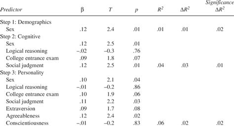 hierarchical multiple regression predicting leader performance as