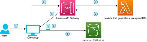 deploying sample ui forms using react formik and aws cdk aws