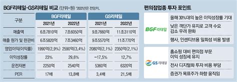 Bgf리테일 이익성장률 `쑥`…gs리테일 비용에 `발목` 매일경제