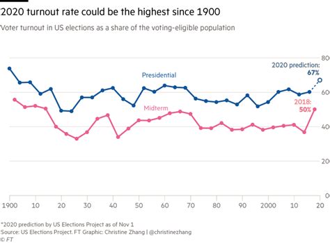 Election 2020 Us Tallies 100m Early Votes As Turnout Heads To New